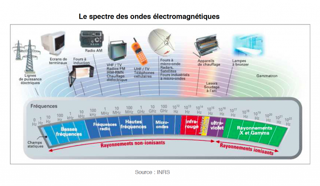 Qu'est ce qu'un champ électromagnétique ?www.bio-protection.com