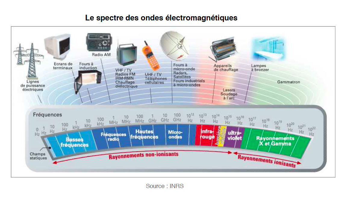 Qu'est ce qu'un champ électromagnétique ?www.bio-protection.com